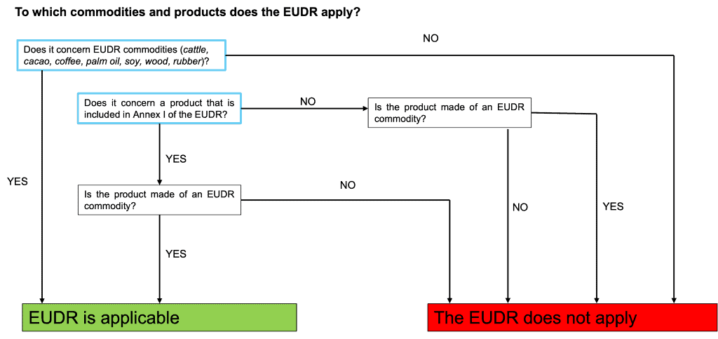 The EUDR (Deforestation Regulation): new due diligence requirements for ...