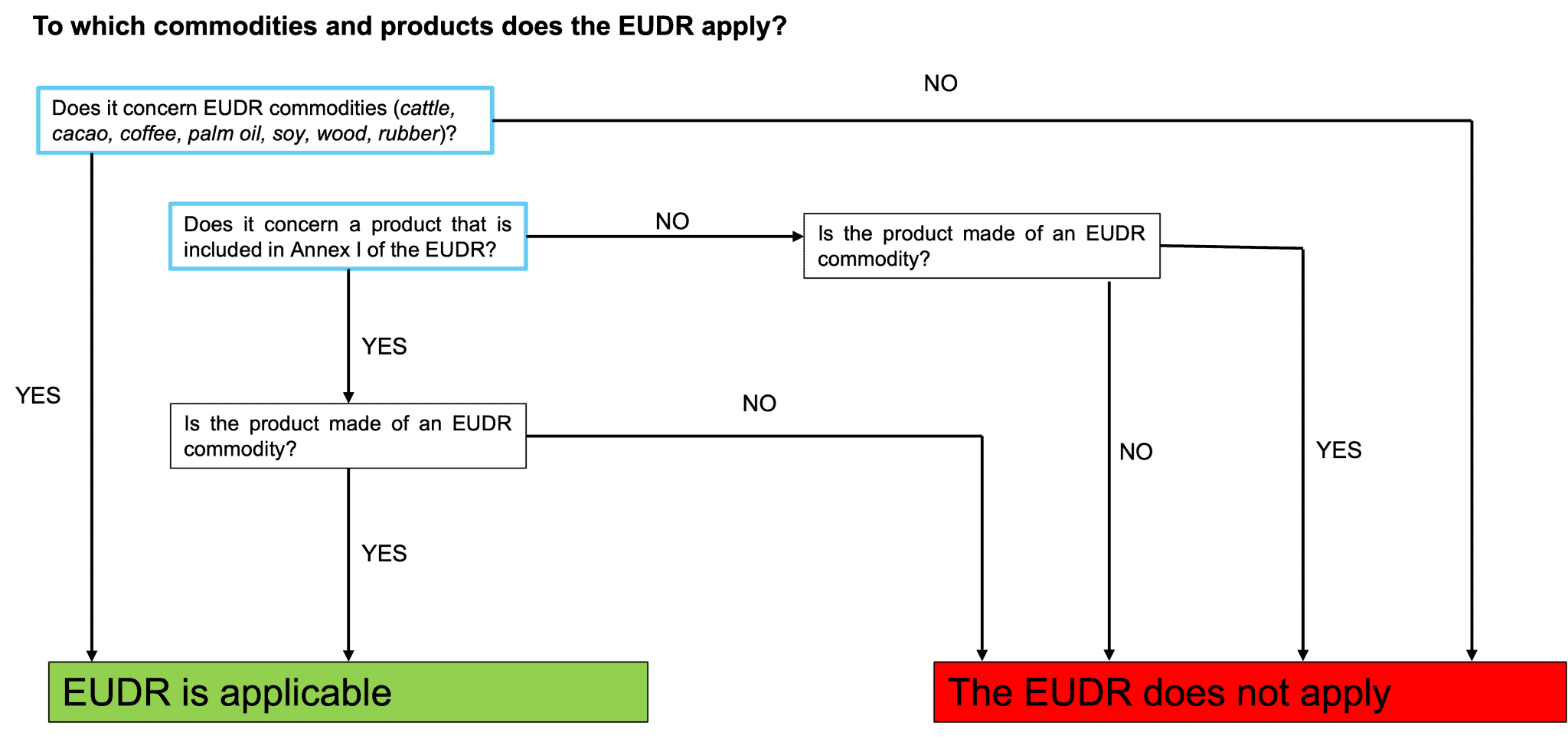 The EUDR (Deforestation Regulation): new due diligence requirements for ...